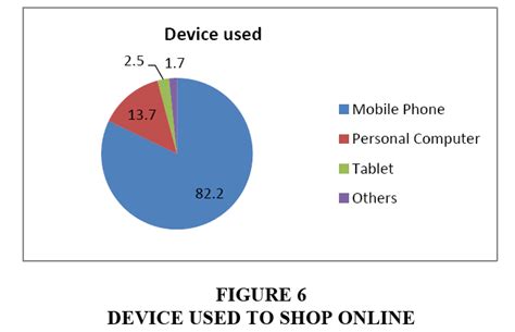 Analysis Of Online Buying Pattern Of Women Consumers With Reference To