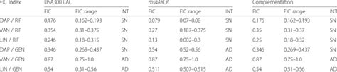 Fractional Inhibitory Concentration Fic Values For Combined