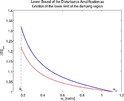 Figure 2 From Optimised Output Sensitivity Loop Shaping Controller For