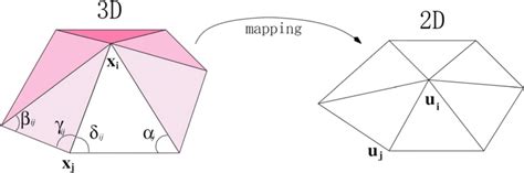 Conformal Parameterization From The 3d Data To 2d Reflection The 3d
