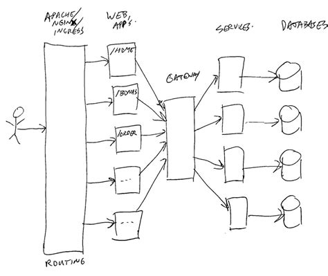 Micro Services Architecture With Oauth2 And JWT Part 5 From Legacy