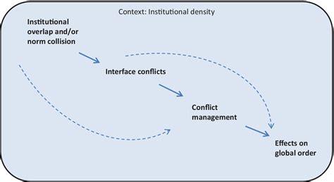 After Fragmentation Norm Collisions Interface Conflicts And Conflict Management Global