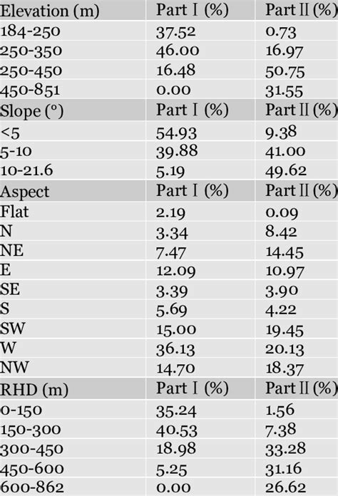 Statistical Results Of Topographic Features Download Scientific Diagram