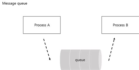 inter process communication