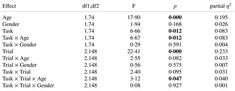 Proficiency Of Allocentric And Egocentric Wayfinding A Comparison Of