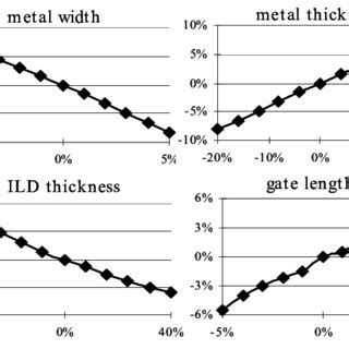 Effects Of Process Variation In VLSI Interconnects A Technical Review Request PDF