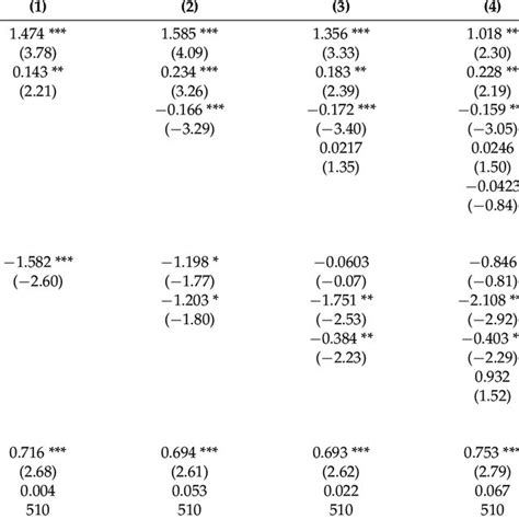The Heterogeneity Estimation Results Of Influence Factors Download