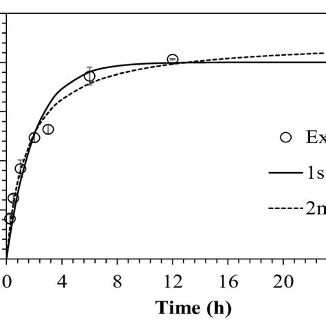 Pseudo First Order And Pseudo Second Order Kinetic Models 1st And 2nd Download Scientific