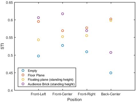 Speech Transmission Index Front Fill Loudspeakers Download
