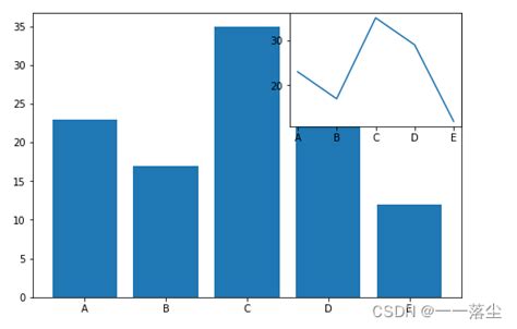 Matplotlib 多图显示 重叠显示matplotlib多图叠加 Csdn博客