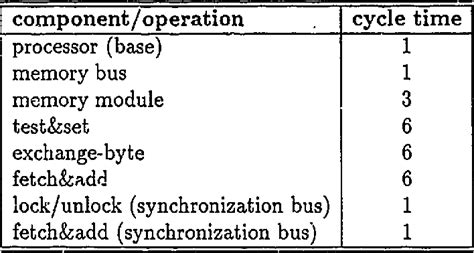 Table 1 From I Of Synchronization Support For Parallel Fortran Programs