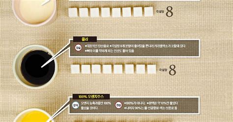 100 오렌지주스 원액 10에 설탕·첨가물 가득