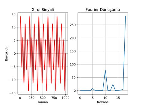 python ile fourier dönüşümü bu yazıda fourier dönüşümünü ve python
