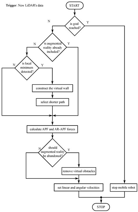 Efficient Local Path Planning Algorithm Using Artificial Potential Field Supported By Augmented