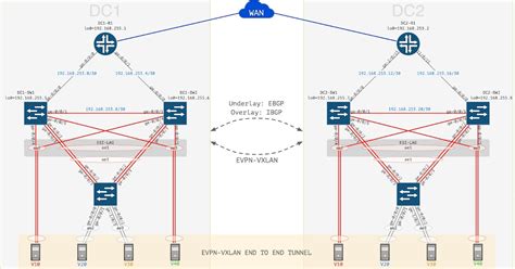 Juniper Evpn Vxlan Data Center Interconnection
