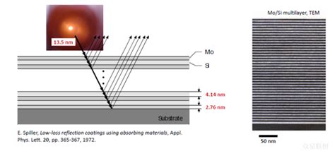 135nm Mosi 多层膜、高性能极紫外光学元件：实测反射率高达70 知乎