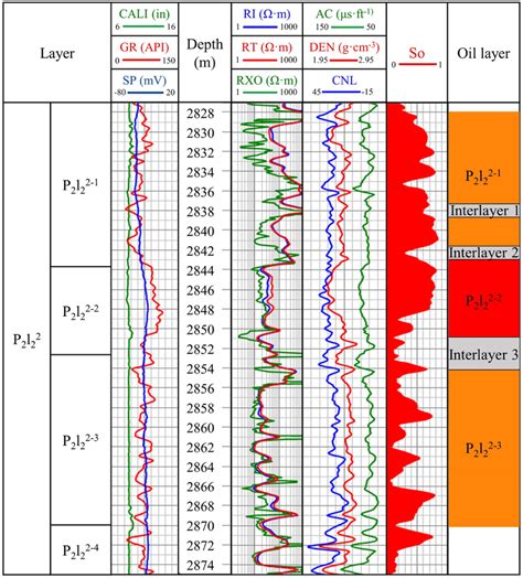 Integrated Logging Interpretation Chart Of The Upper Sweet Spot