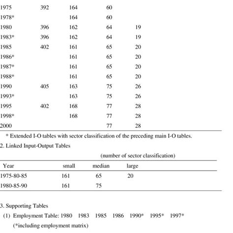 Input Output Tables In Korea 1970 2000 Download Table