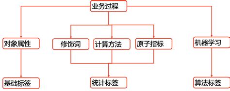 从0到1搭建车企数字化营销中台：客户数据平台汽车数据中台 Csdn博客