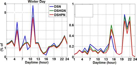 normalized absolute forecast errors for winter and spring days