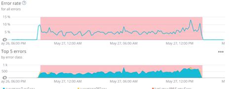 New Relic Reports Increased 500 Error Rate On Catalog · Issue 3254