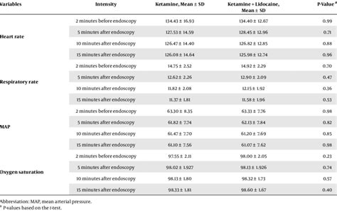Hemodynamic Parameters During The Investigation Download Scientific