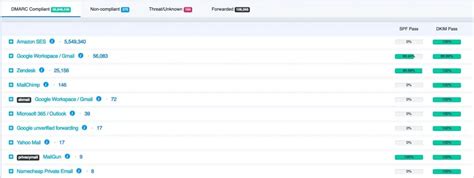 How To Fix No Dmarc Record Found Easydmarc