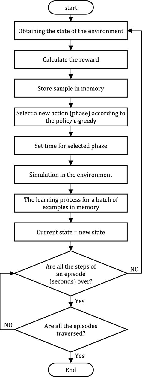 Proposed Reinforcement Learning Flowchart Download Scientific Diagram