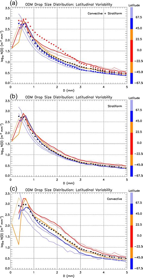 Latitudinal Variability Of Mean Drop Size Distributions A For All