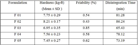 Formulation And Evaluation Studies Of Atorvastatin Calcium Sustained