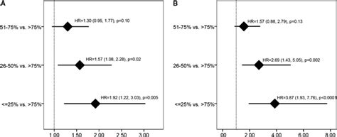 A And B Multivariate Adjusted Hazard Ratio For Risk Of Dementia In