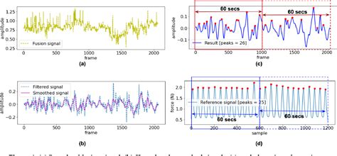 Figure 4 From Non Contact Respiration Monitoring And Body Movements