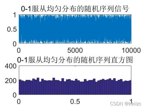 均匀分布白噪声和高斯白噪声及其matlab产生方式均匀分布噪声 Csdn博客