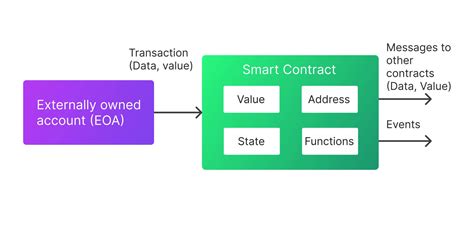 How To Build A Smart Contract Explained QIT Software