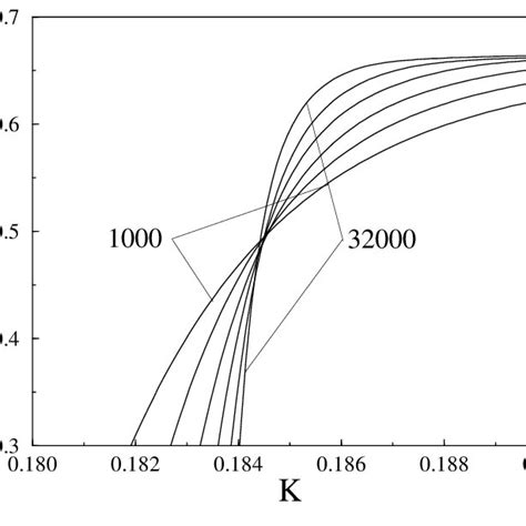 Fourth Order Binder Cumulant As A Function Of K For Several Values Of