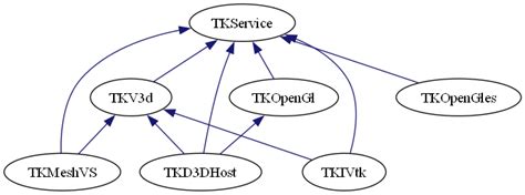 Open CASCADE Technology Module Visualization