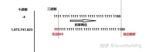 按位操作符与移位操作符图解 知乎