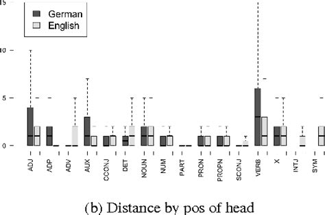 Figure 1 From The Benefit Of Syntactic Vs Linear N Grams For Linguistic Description Semantic
