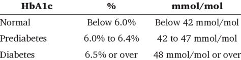Diagnosis Dm With Prediabetes Normal And Diabetes Using Hba1c 13