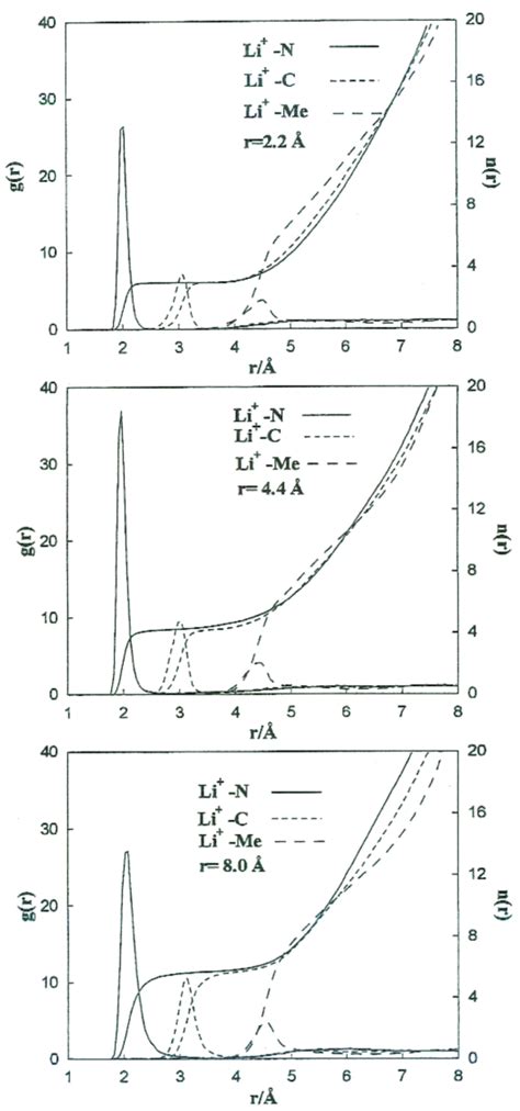 Radial Distribution Functions And Running Coordination Numbers For Li