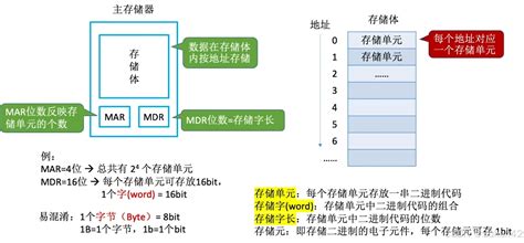 【计算机组成原理】三、存储系统：1 存储器的分类、层次化结构、性能指标、基本组成（半导体、存储芯片基本原理） 存储器分类、层次化结构、类型及