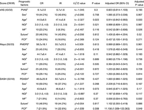 Univariable And Multivariable Analysis For Postoperative Download
