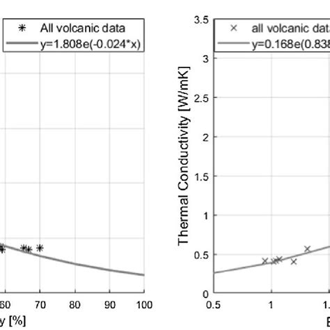 A Thermal Conductivity Versus Effective Porosity B Thermal