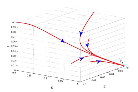 The Phase Spaces Generated By The Nsfd Scheme In Case 2 With φ∆t ∆t