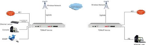 E TDM Over IP E Over Multiplexer