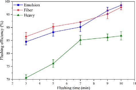 relationship between flushing efficiency and flushing time at different