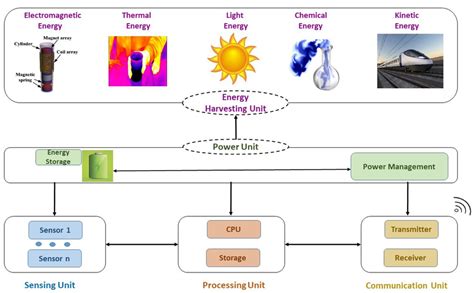 A Typical Real Time Energy Harvesting Sensor Node Download