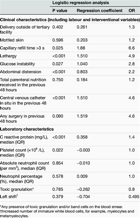 Logistic Regression Analysis Of 15 Variables With P Download