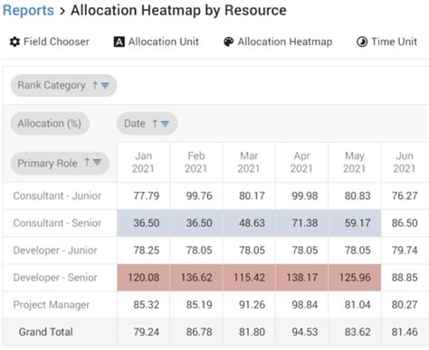 Allocation Heatmap For Capacity Planning Meisterplan