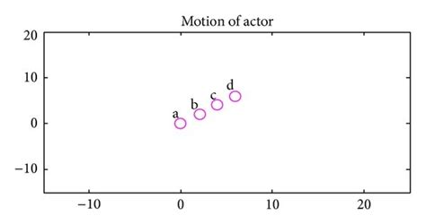 Comparison Between Trajectories For Three Sensor Coordination